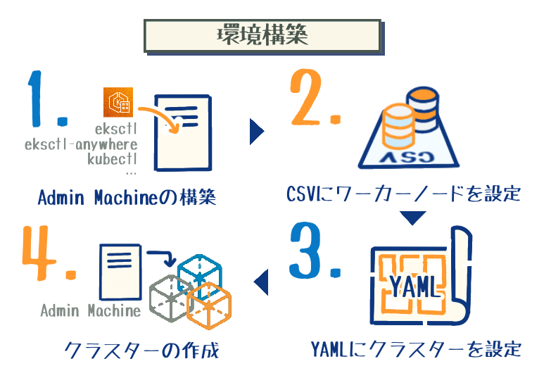 オンプレミス、エッジ、どこでも楽々コンテナ管理 ! Amazon EKS Anywhere をグラレコで解説 - builders.flash☆ - 変化を求めるデベロッパーを応援するウェブ ...